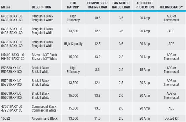 Dometic Air Conditioners Article | highskyrvparts.com
